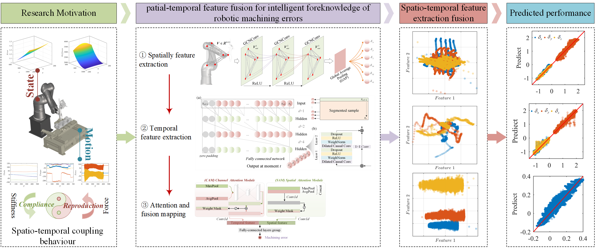 Spatialtemporal Feature Fusion For Intelligent Foreknowledge Of